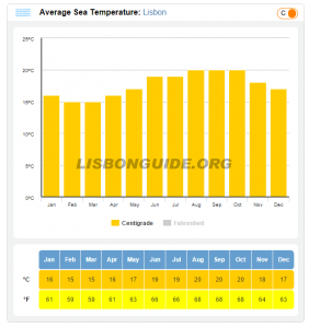 Lisbon Weather - The Lisbon Guide - Updated for 2026